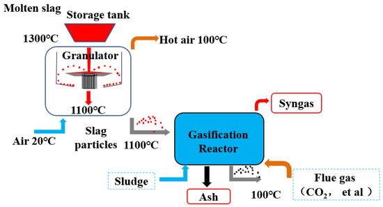 Sludge Gasification Using Iron Bearing Metallurgical Slag as Heat ...