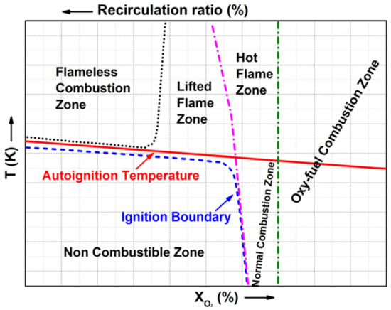 Efficient Combustion of Low Calorific Industrial Gases: Opportunities ...