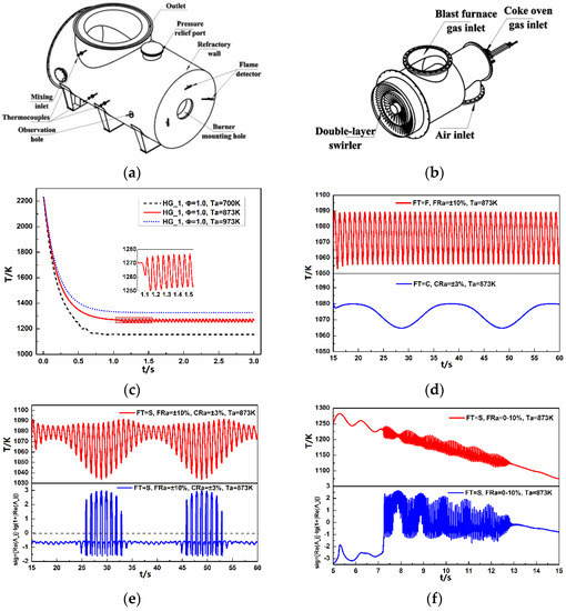 Efficient Combustion of Low Calorific Industrial Gases: Opportunities ...