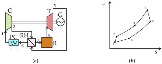 Review of Closed SCO2 and Semi-Closed Oxy–Fuel Combustion Power Cycles ...