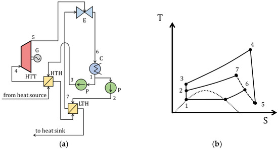 Review of Closed SCO2 and Semi-Closed Oxy–Fuel Combustion Power Cycles ...