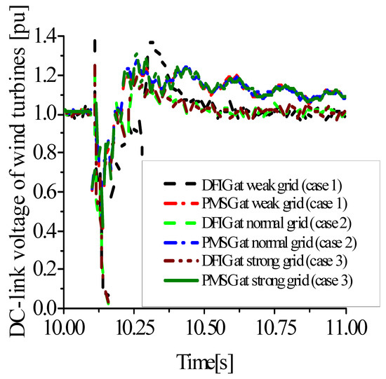 Comparative Performance of DFIG and PMSG Wind Turbines during Transient ...