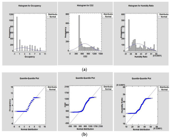 Non-Intrusive Room Occupancy Prediction Performance Analysis Using ...
