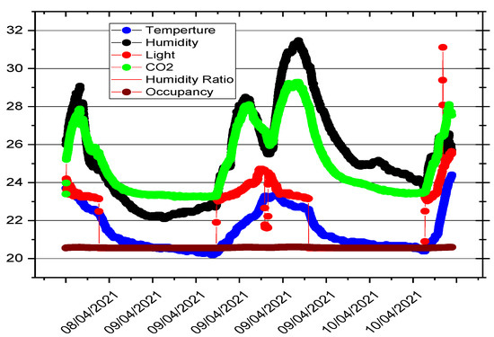 Non-Intrusive Room Occupancy Prediction Performance Analysis Using Different Machine Learning ...