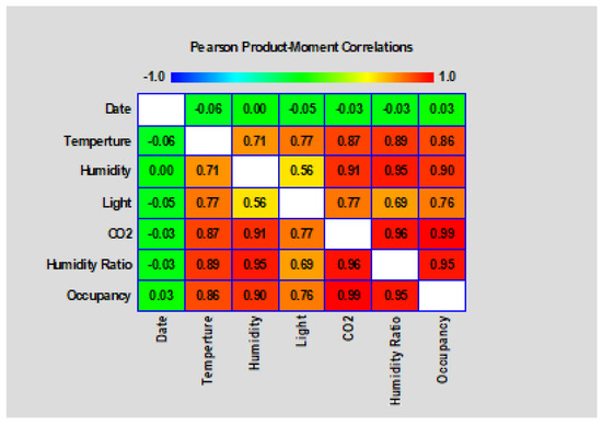 Non-Intrusive Room Occupancy Prediction Performance Analysis Using Different Machine Learning ...