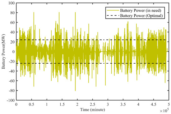 Hybrid Model-Based BESS Sizing and Control for Wind Energy Ramp Rate ...