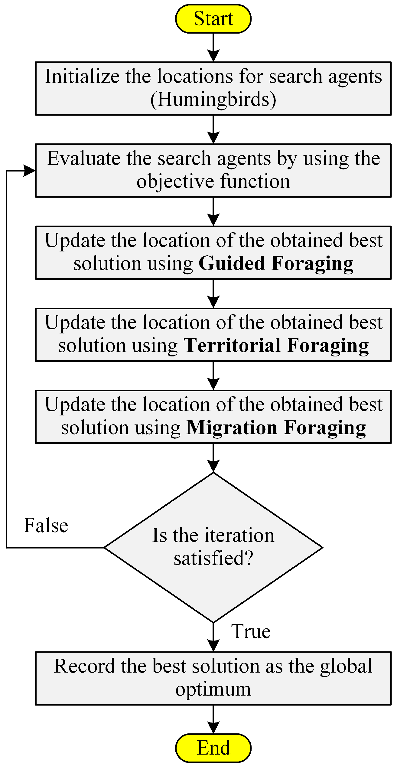 Energies | Free Full-Text | A Multiobjective Artificial-Hummingbird ...
