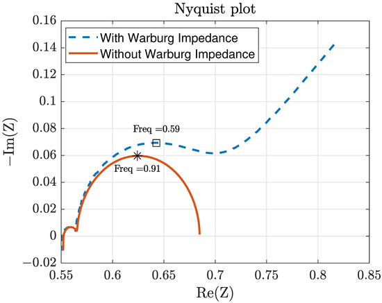 Robust Approach to Battery Equivalent-Circuit-Model Parameter Extraction Using Electrochemical ...