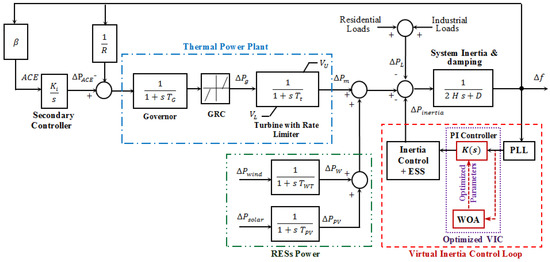 Enhanced Virtual Inertia Control for Microgrids with High-Penetration Renewables Based on Whale ...
