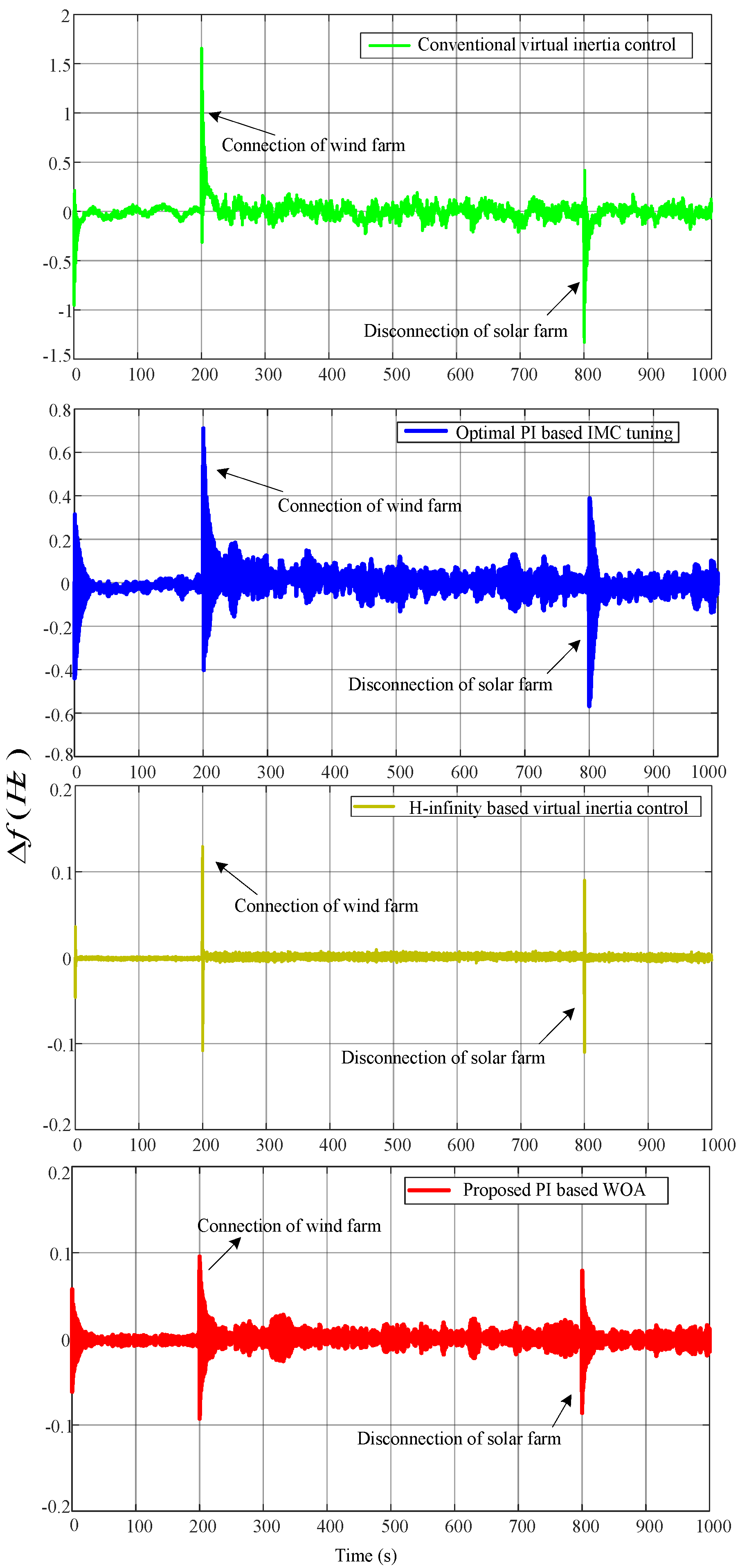 Enhanced Virtual Inertia Control for Microgrids with High-Penetration Renewables Based on Whale ...