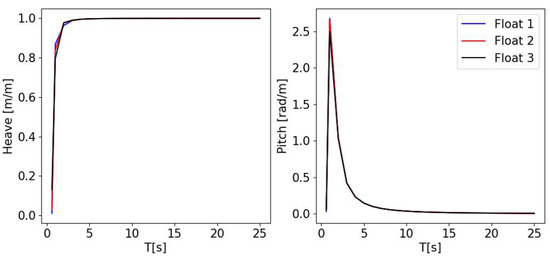 OrcaFlex Modelling of a Multi-Body Floating Solar Island Subjected to Waves