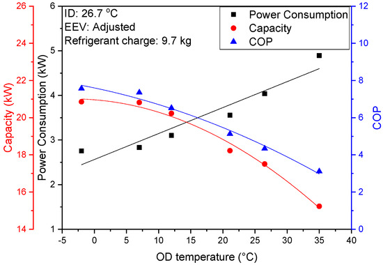 Study on the Performance of a Newly Designed Cooling System Utilizing ...
