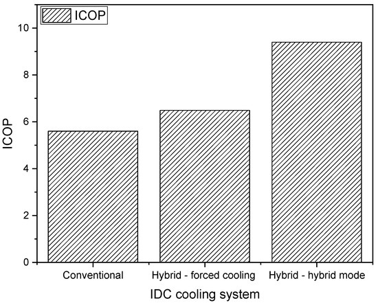 Study on the Performance of a Newly Designed Cooling System Utilizing ...