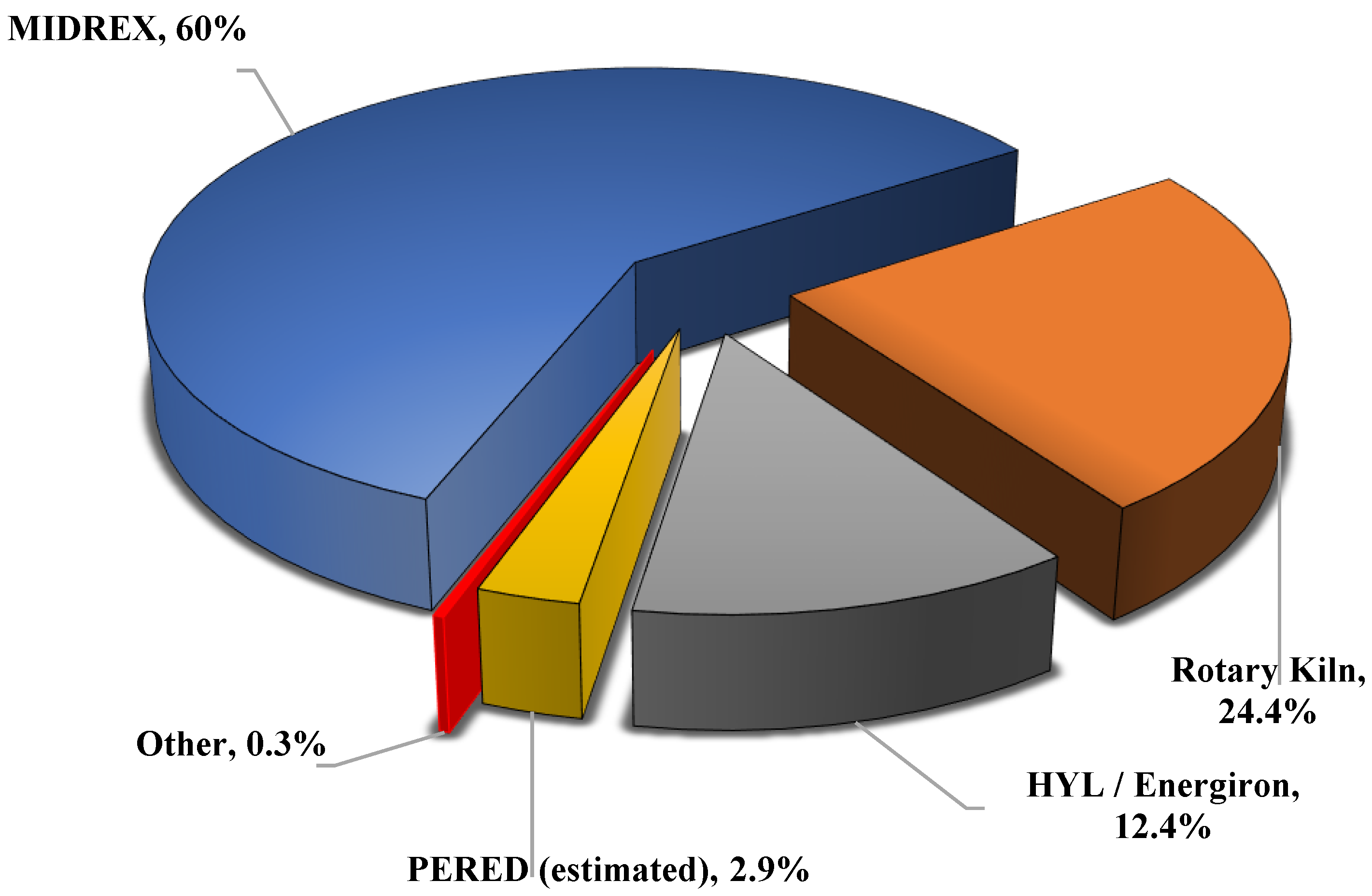 Prediction of Solid Conversion Process in Direct Reduction Iron Oxide ...