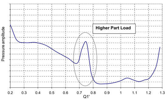Research on the Vortex Rope Control Techniques in Draft Tube of Francis ...