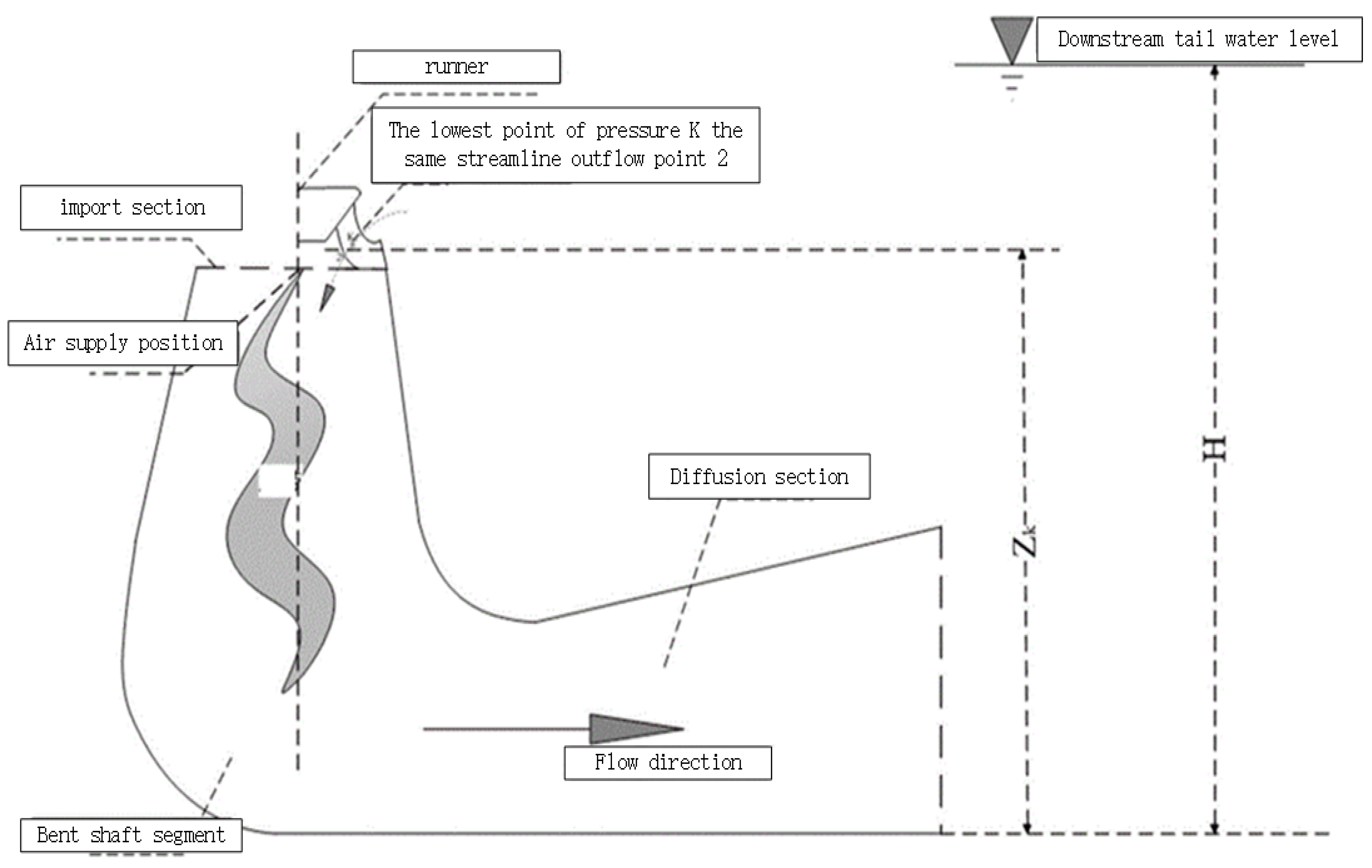 Research on the Vortex Rope Control Techniques in Draft Tube of Francis ...