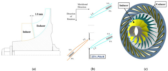 Performance Improvement of a Highly Loaded Transonic Centrifugal ...