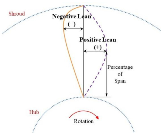 Performance Improvement of a Highly Loaded Transonic Centrifugal ...