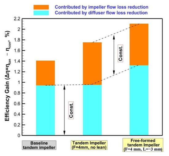 Performance Improvement of a Highly Loaded Transonic Centrifugal ...