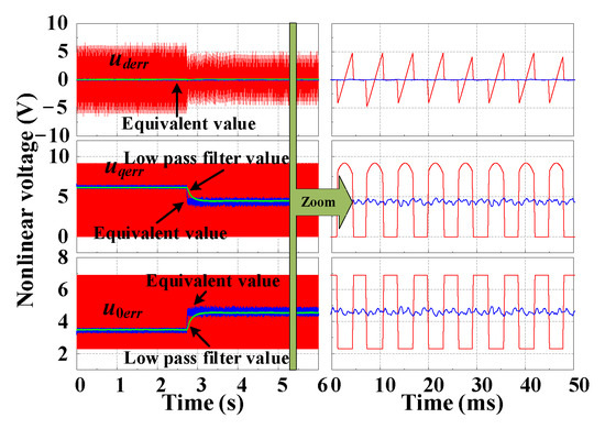 Parameter Identification of Variable Flux Reluctance Machines Excited by Zero-Sequence Current ...