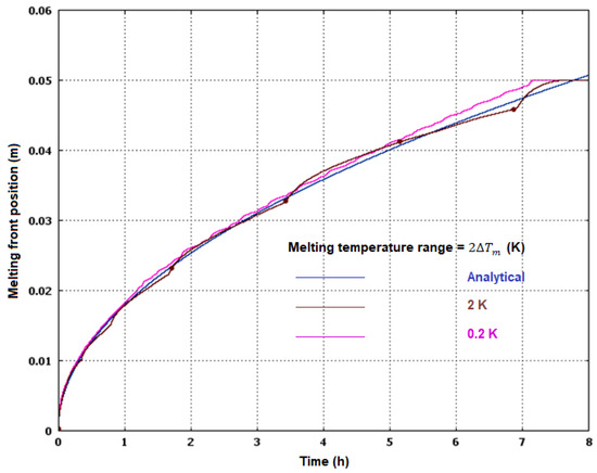 Energies | Free Full-Text | Simulation of Phase Change Material ...