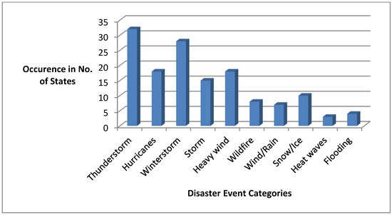 Financial Hazard Prediction Due to Power Outages Associated with Severe ...