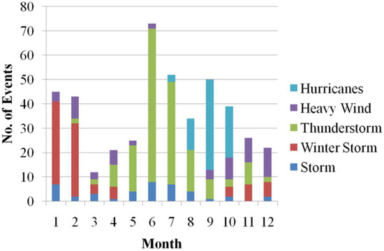 Financial Hazard Prediction Due to Power Outages Associated with Severe ...