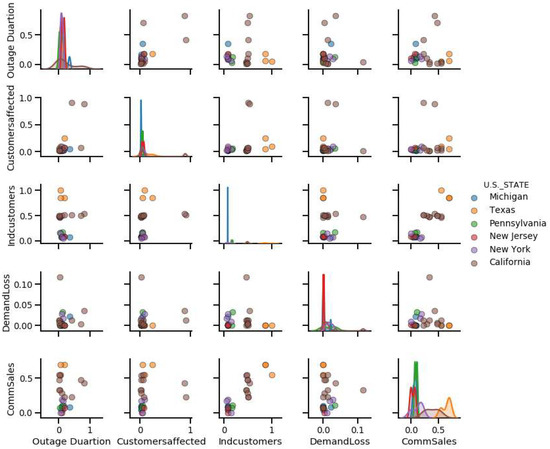 Financial Hazard Prediction Due to Power Outages Associated with Severe ...