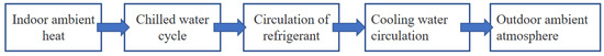 Research on Central Air Conditioning Systems and an Intelligent Prediction Model of Building ...