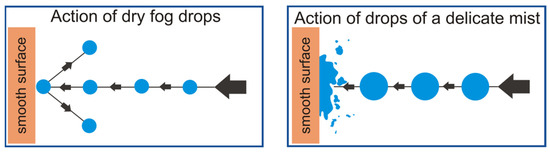 Design and Testing of Apparatus for Producing Dry Fog