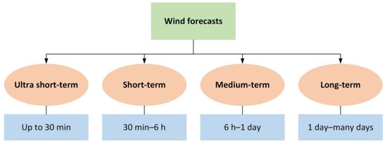 Wind Energy Harvesting and Conversion Systems: A Technical Review