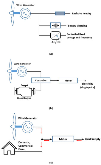 Wind Energy Harvesting and Conversion Systems: A Technical Review
