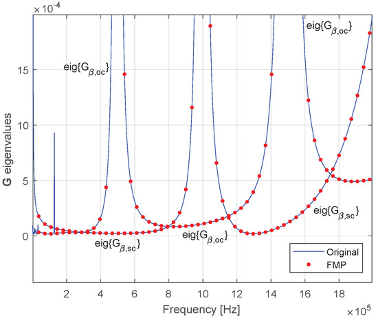 Implementation of an Alternative Frequency-Dependent Three-Phase ...