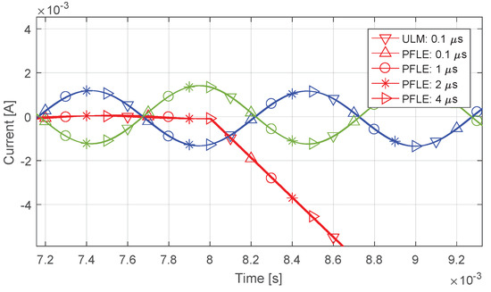 Implementation of an Alternative Frequency-Dependent Three-Phase ...