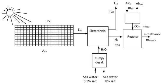 Quantitative Design of a New e-Methanol Production Process