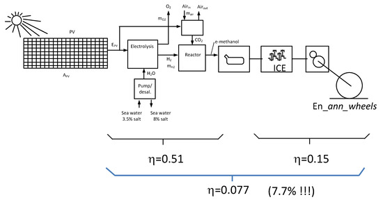 Quantitative Design of a New e-Methanol Production Process