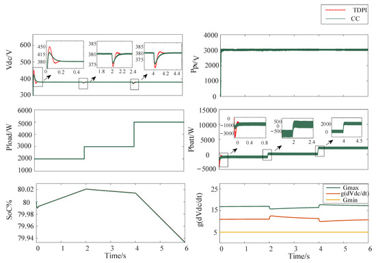Flexible Droop Coefficient-Based Inertia and Voltage Cascade Control ...