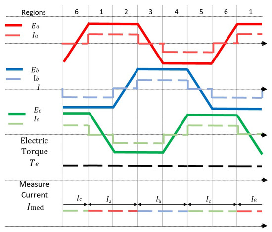 Dynamic Strategy for Effective Current Reduction in Brushless DC ...