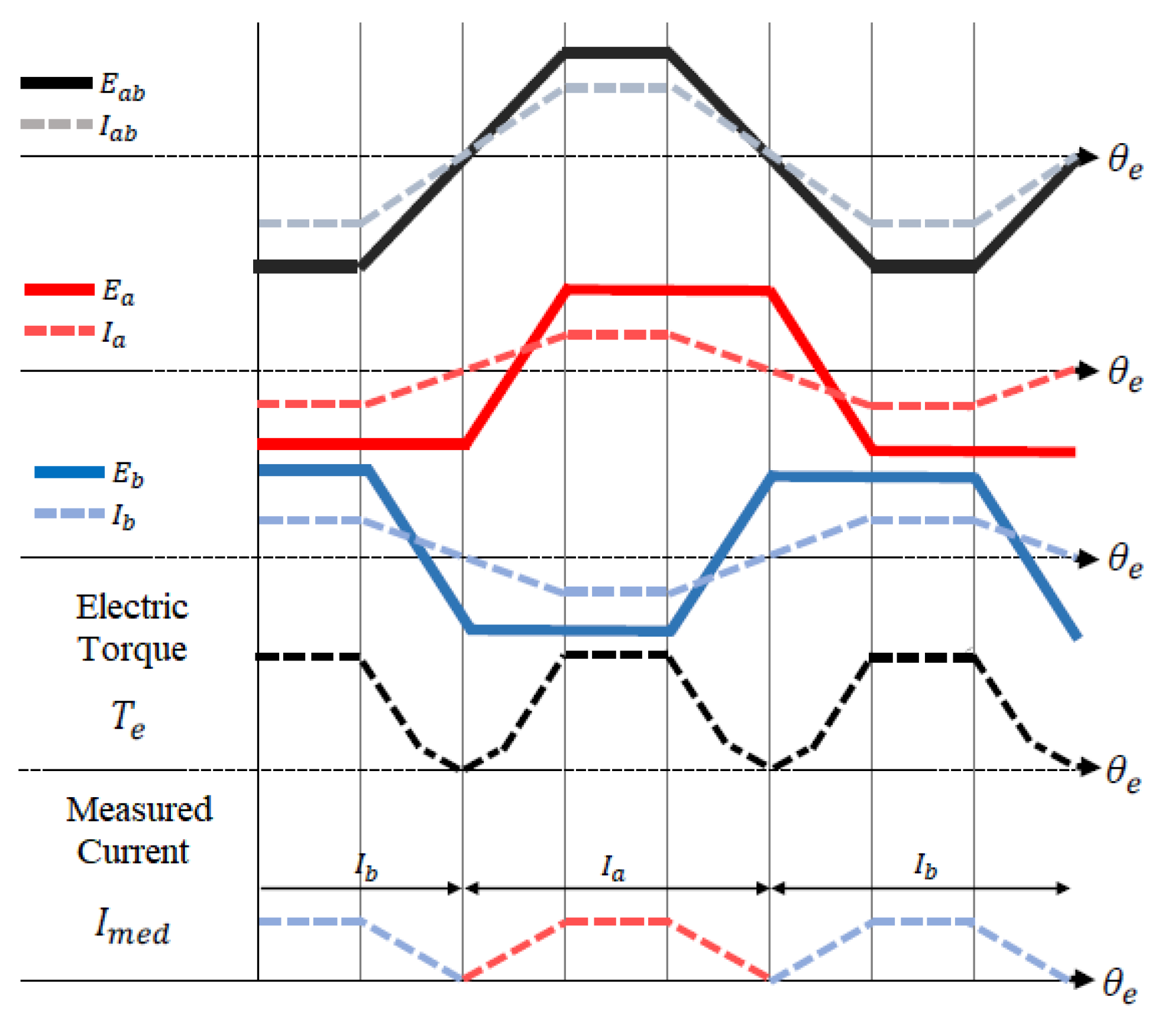 Dynamic Strategy for Effective Current Reduction in Brushless DC ...