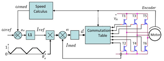Dynamic Strategy for Effective Current Reduction in Brushless DC Synchronous Motors Fault ...