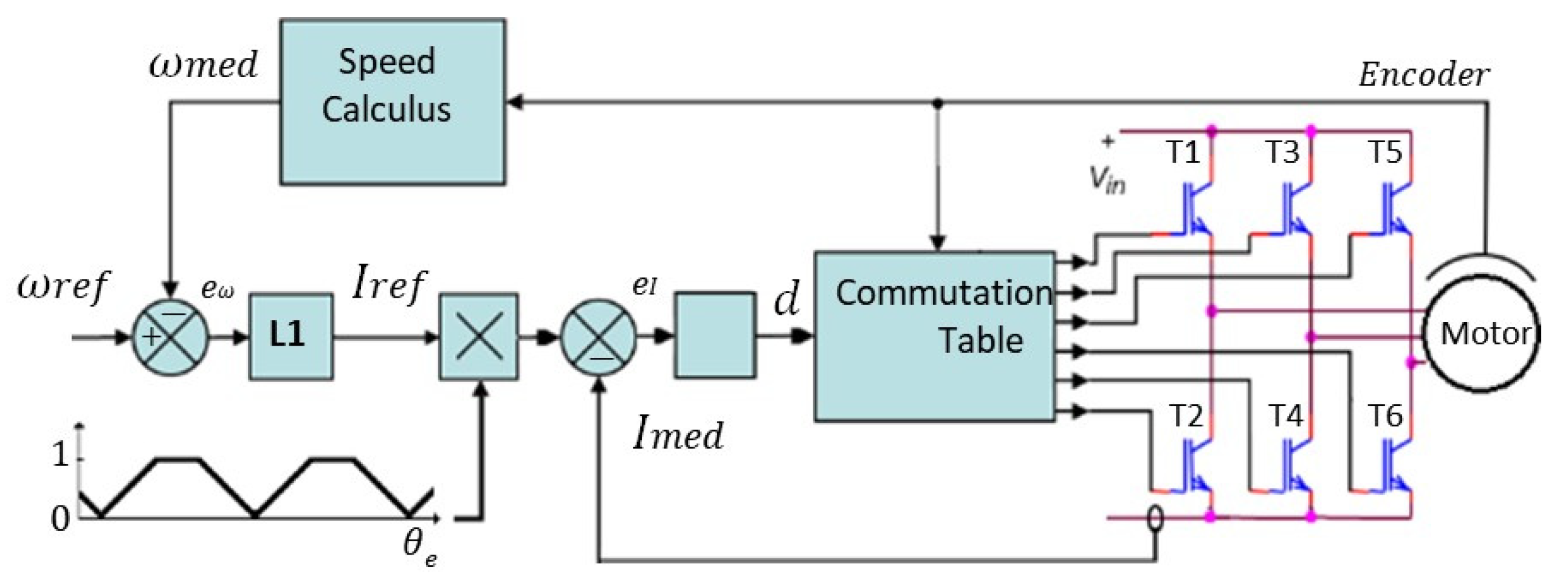 Dynamic Strategy for Effective Current Reduction in Brushless DC ...