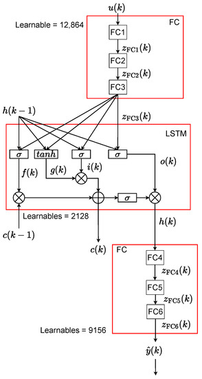End-to-End Deep Neural Network Based Nonlinear Model Predictive Control: Experimental ...
