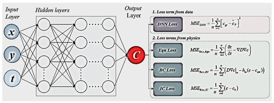 Fundamental Understanding of Heat and Mass Transfer Processes for ...