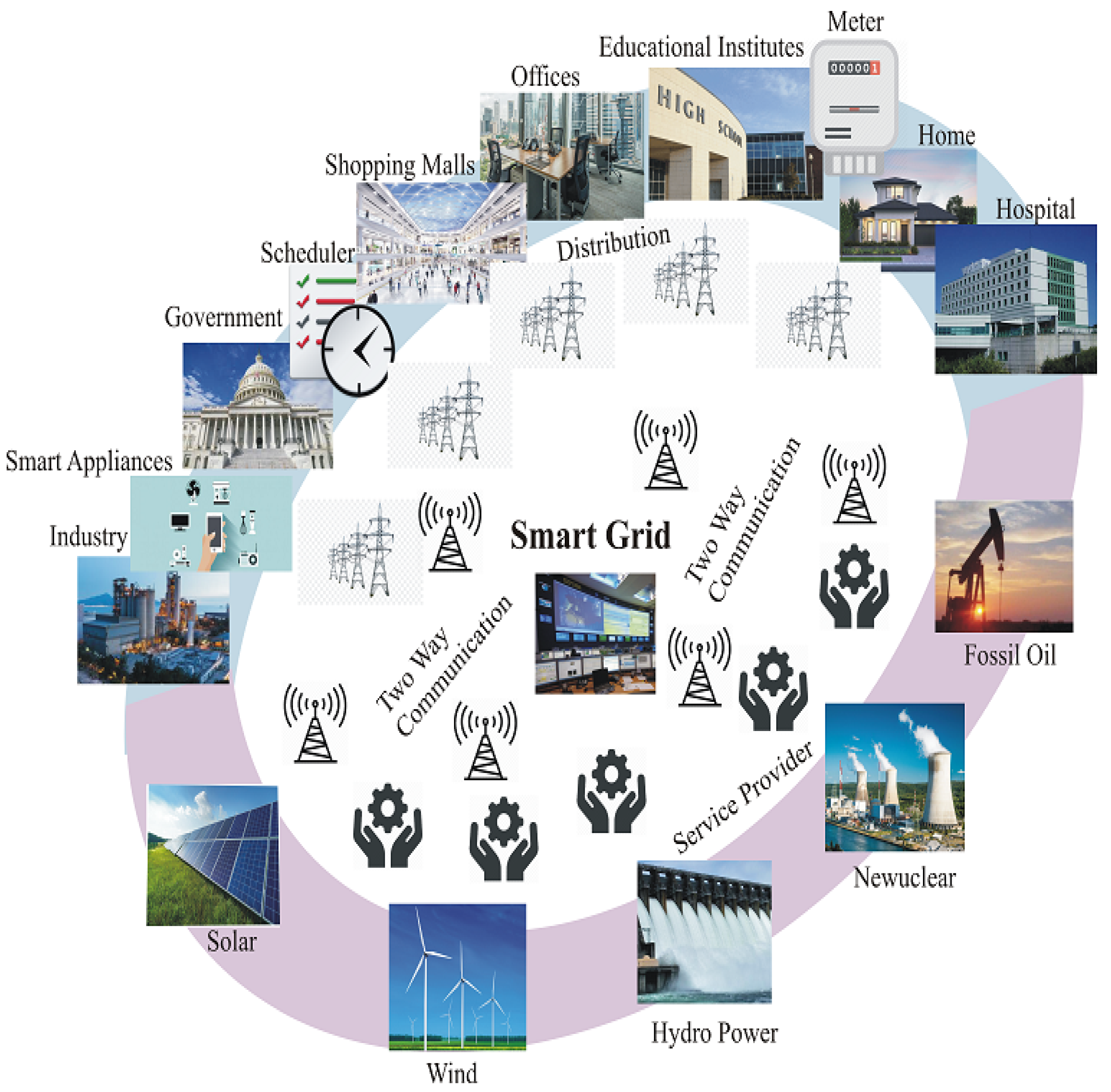 Fault Tolerant Secure Data Aggregation Schemes In Smart Grids Encyclopedia Mdpi