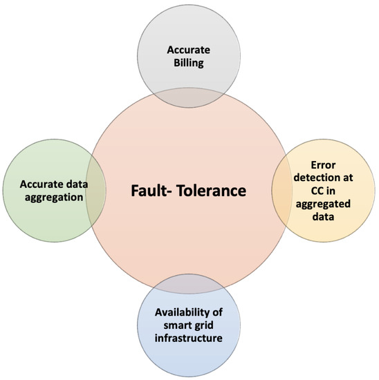 Energies | Free Full-Text | Fault-Tolerant Secure Data Aggregation Schemes in Smart Grids ...