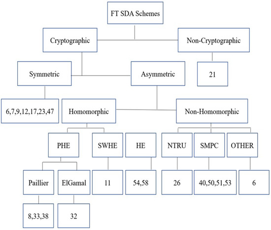 Energies | Free Full-Text | Fault-Tolerant Secure Data Aggregation Schemes in Smart Grids ...