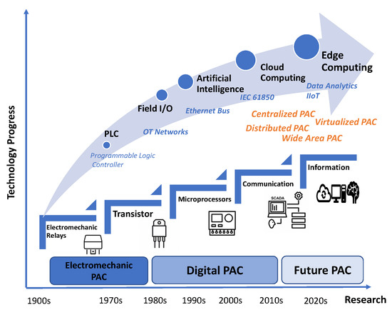 Towards Software-Defined Protection, Automation, and Control in Power ...