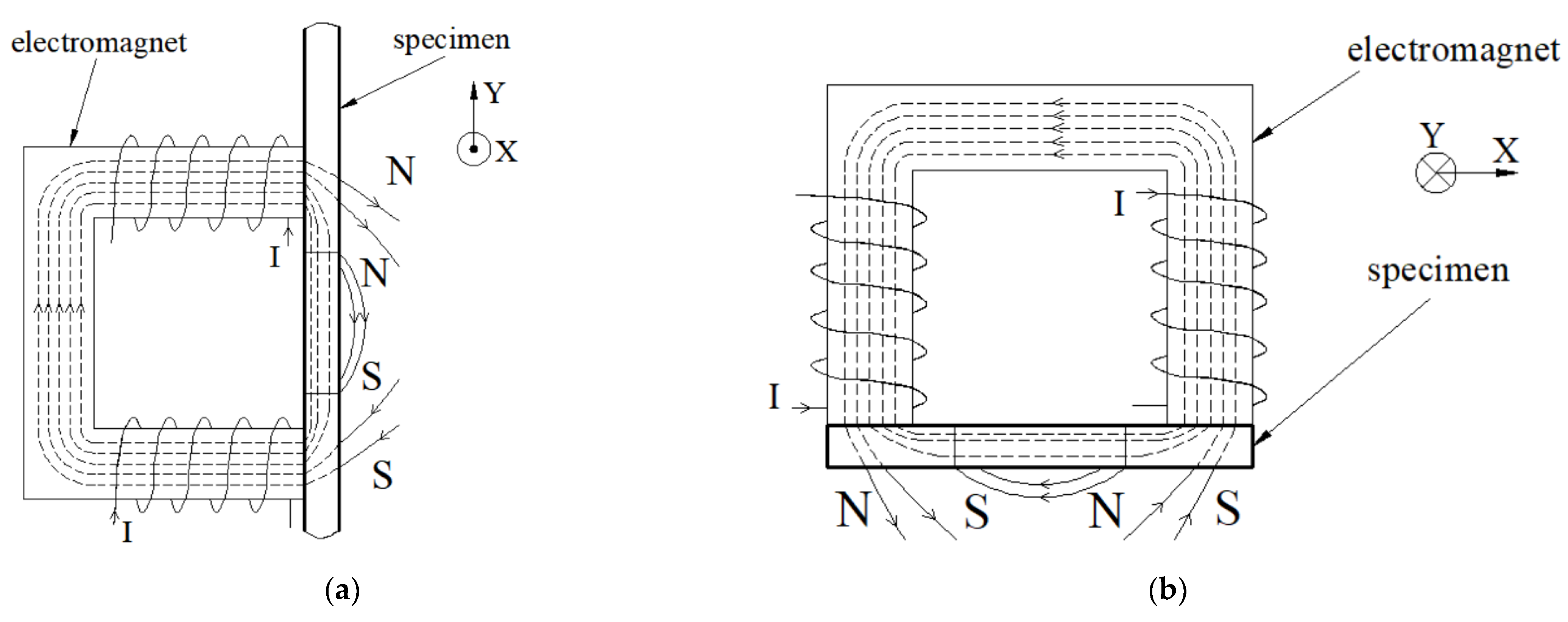 Effect of Stress on Variations in the Magnetic Field of Ferromagnetic ...