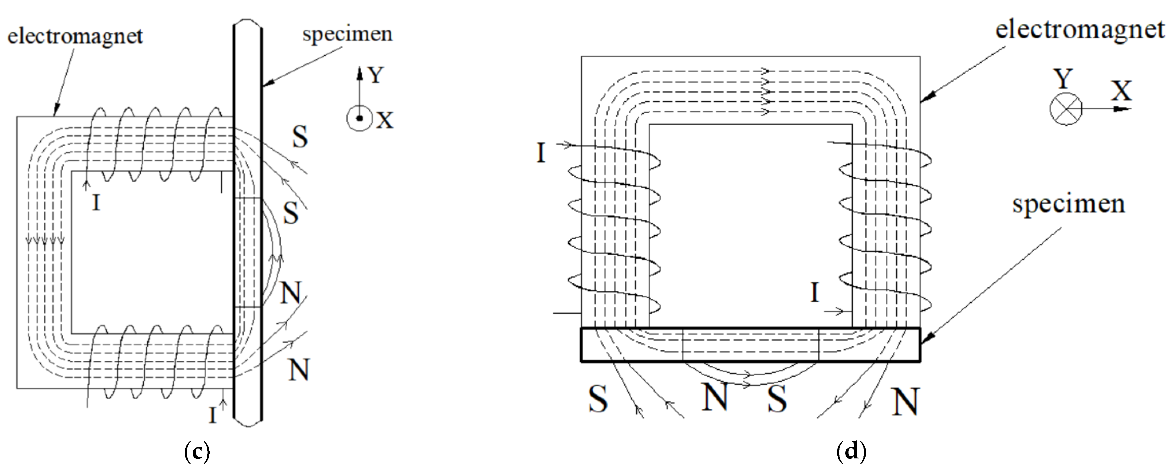Effect of Stress on Variations in the Magnetic Field of Ferromagnetic ...