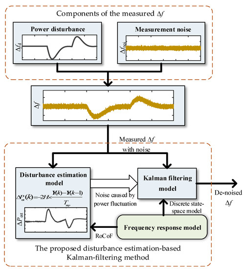 Demand Response Using Disturbance Estimation-Based Kalman Filtering for the Frequency Control